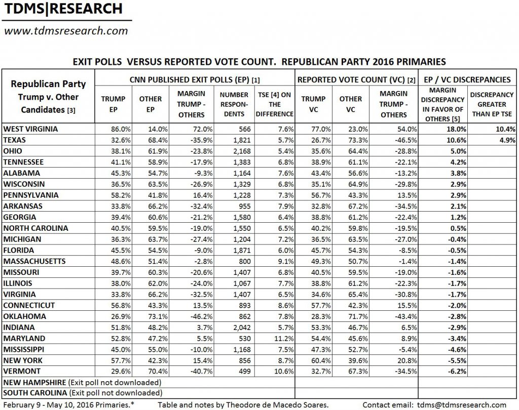 Exit Polls versus Reported Vote Counts. 2016 Presidential Primaries ...