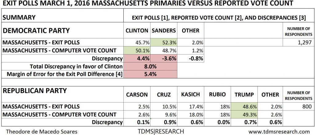 Exit Polls and Computerized Vote Counts – TDMS|RESEARCH