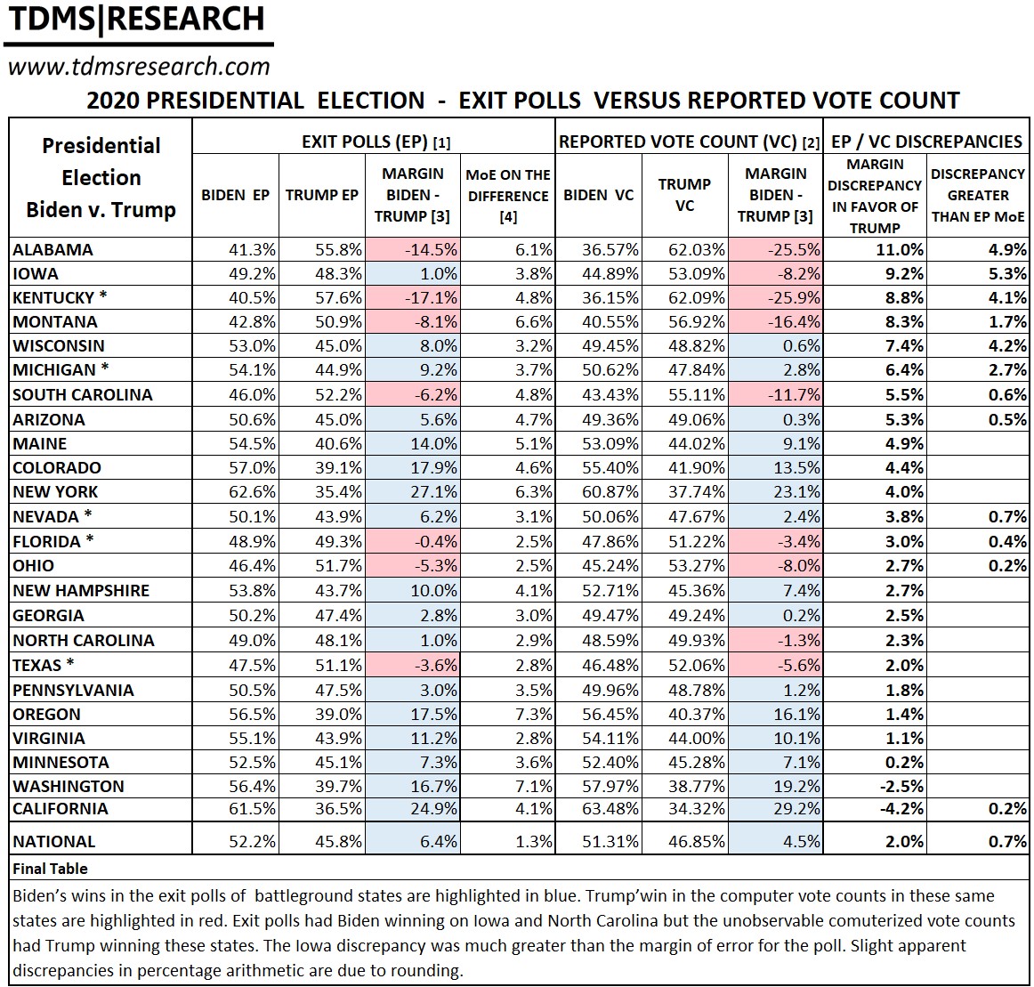 2020 PRESIDENTIAL ELECTION TABLE – TDMS|RESEARCH
